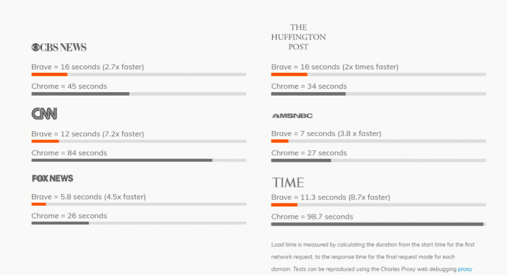 Google Chrome vs Brave Browser: Which is better browser?