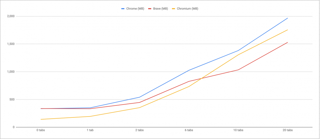 Google Chrome vs Brave Browser: Which is better browser?